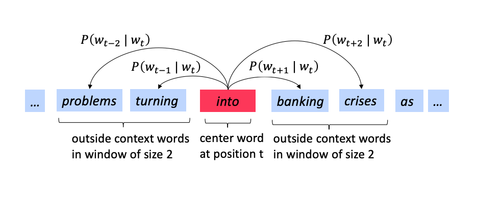 Word2Vec Embeddings | CS-301